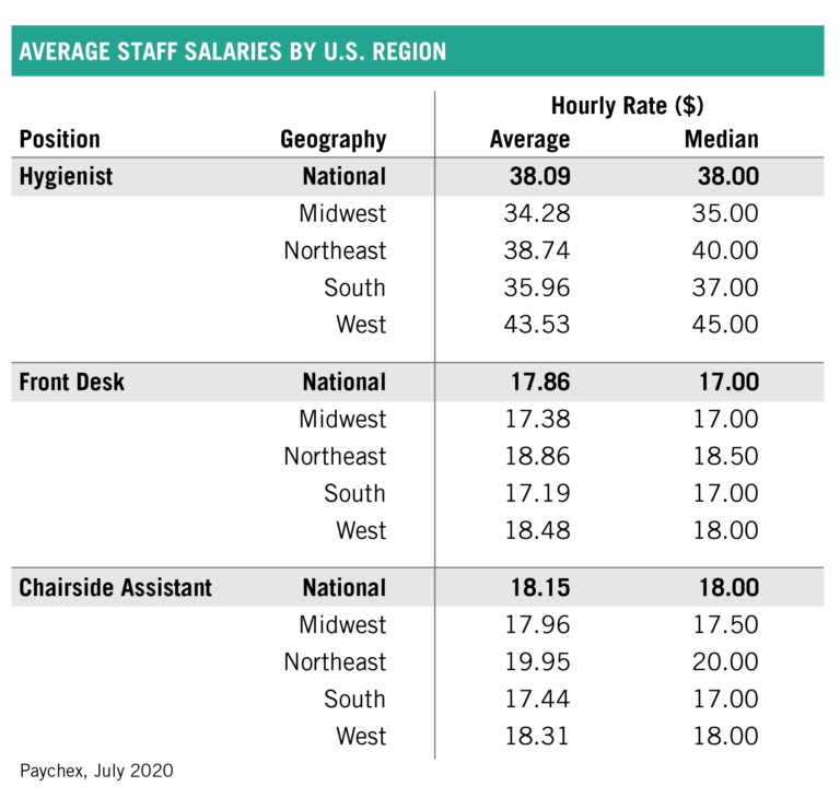 General Dental Practice Payroll Salaries by Position & Geography