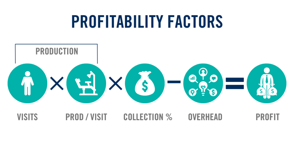 Breaking Down the Dental Practice Profitability Formula | CWA